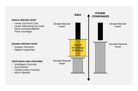 Reducing Hook Drift | R&M Materials Handling